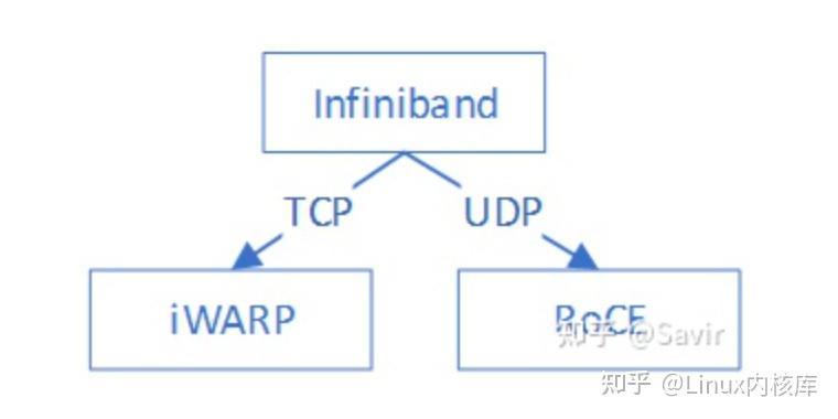 一文读懂｜RDMA原理 - 知乎