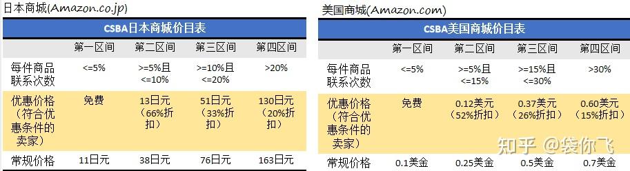 不要错过，两分钟带你了解CSBA - 知乎