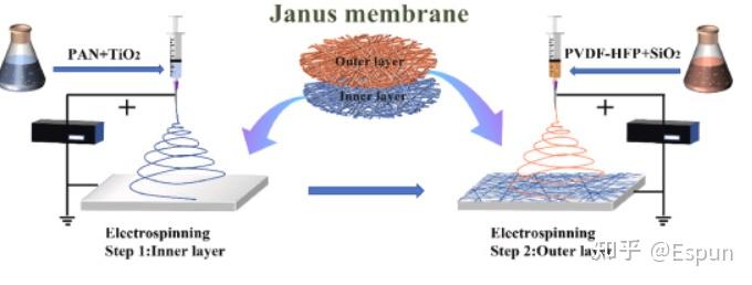 Janus纳米纤维膜的制备及其在传感、过滤等方面的应用新进展 - 知乎