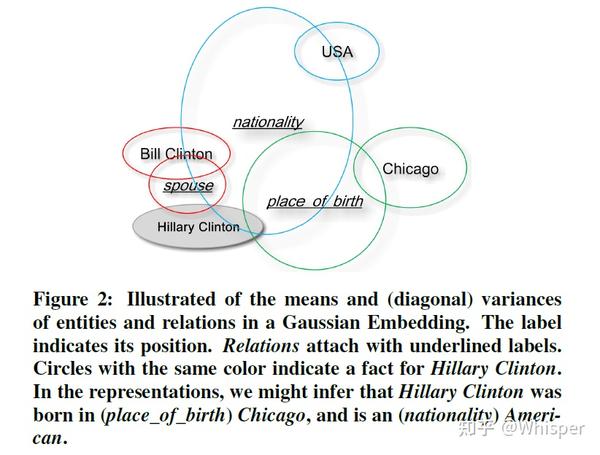 论文笔记：KG2E-Learning to Represent Knowledge Graphs with Gaussian Embedding-CIKM2015 - 知乎