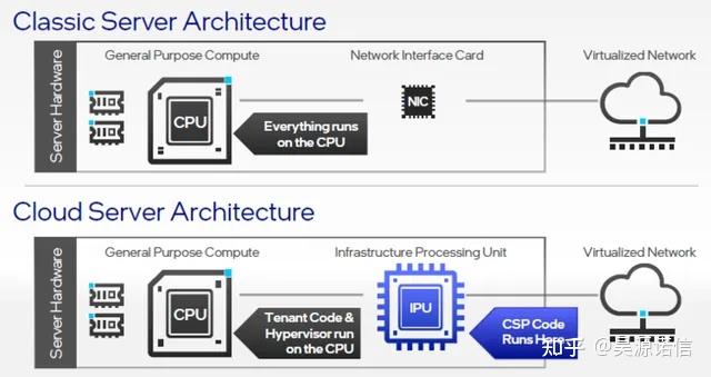 一文看懂CPU、GPU、NPU，TPU，DPU，IPU - 知乎