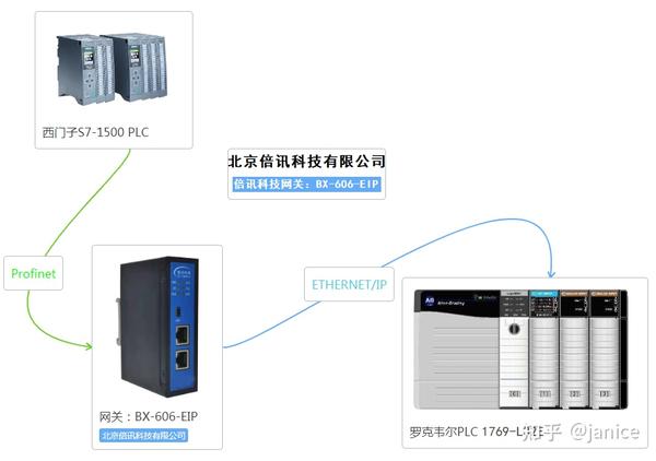Profinet转EtherNet/IP网关连接AB PLC - 知乎