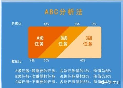 ABC管理法则，一个普遍使用的法则 - 知乎