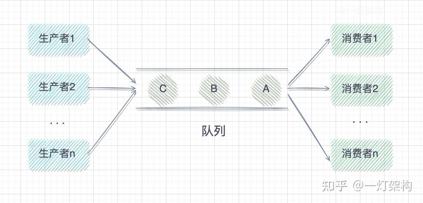 不允许还有java程序员不了解blockingqueue阻塞队列的实现原理 知乎 