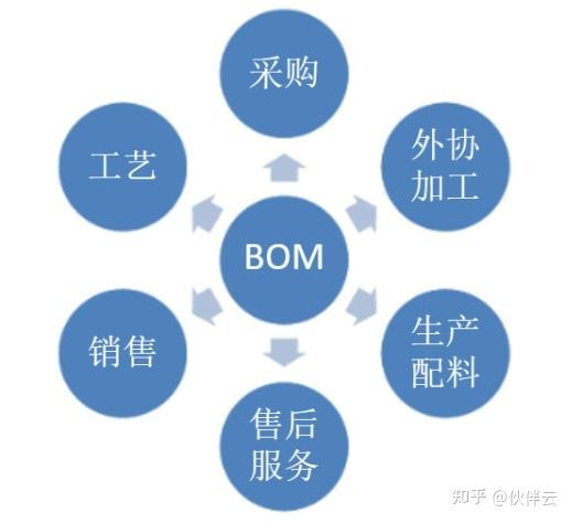 制造业中如何建立BOM体系，先进的BOM体系应当是怎样的？ - 知乎
