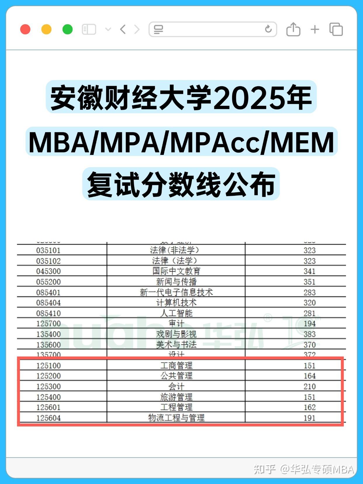 安徽财经大学2025年MBA/MPA/MPAcc/MEM/审计/旅游管理复试分数线公布 - 知乎