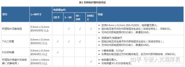 ESD保护器件分类「TVS、压敏电阻、MLCC、ESD抑制器」 - 知乎