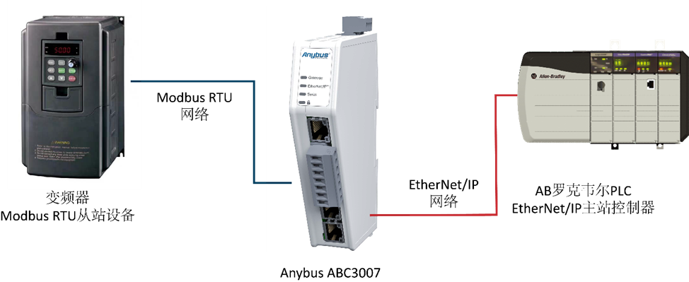 变频器 (ModbusRTU从站设备)和罗克韦尔AB PLC(EtherNet/IP主站控制系统)之间如何通讯？ - 知乎