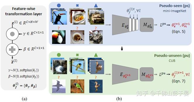 《Cross-Domain Few-Shot Classification》笔记 - 知乎
