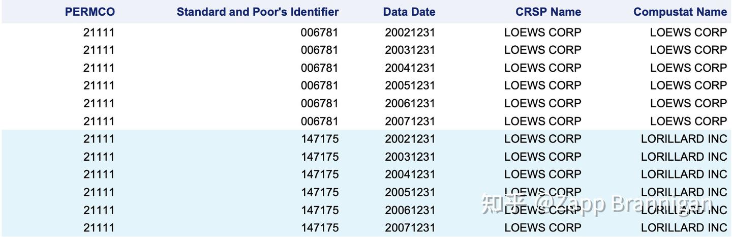 CRSP和Compustat中的标识与合并：以道琼斯工业平均指数为例 - 知乎