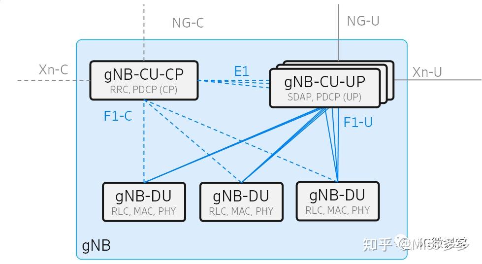 5G NR gNB split 结构 - 知乎