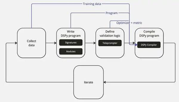 DSPy 入门： 再见提示，你好编程 - 知乎