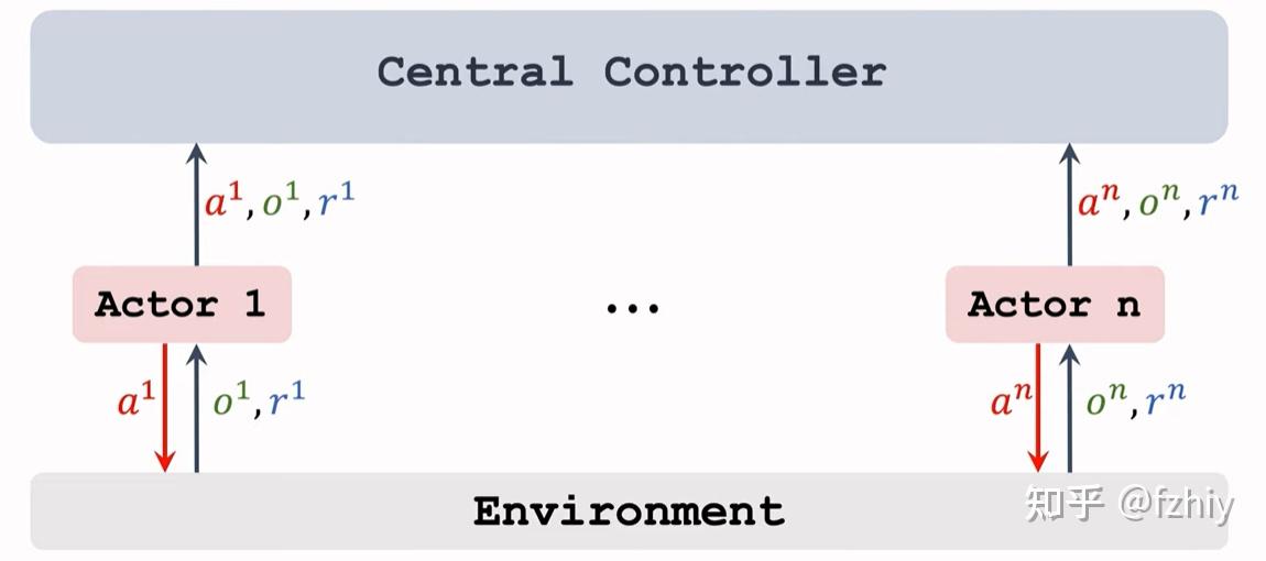 Multi-Agent Reinforcement Learning基本概念&三种架构 - 知乎