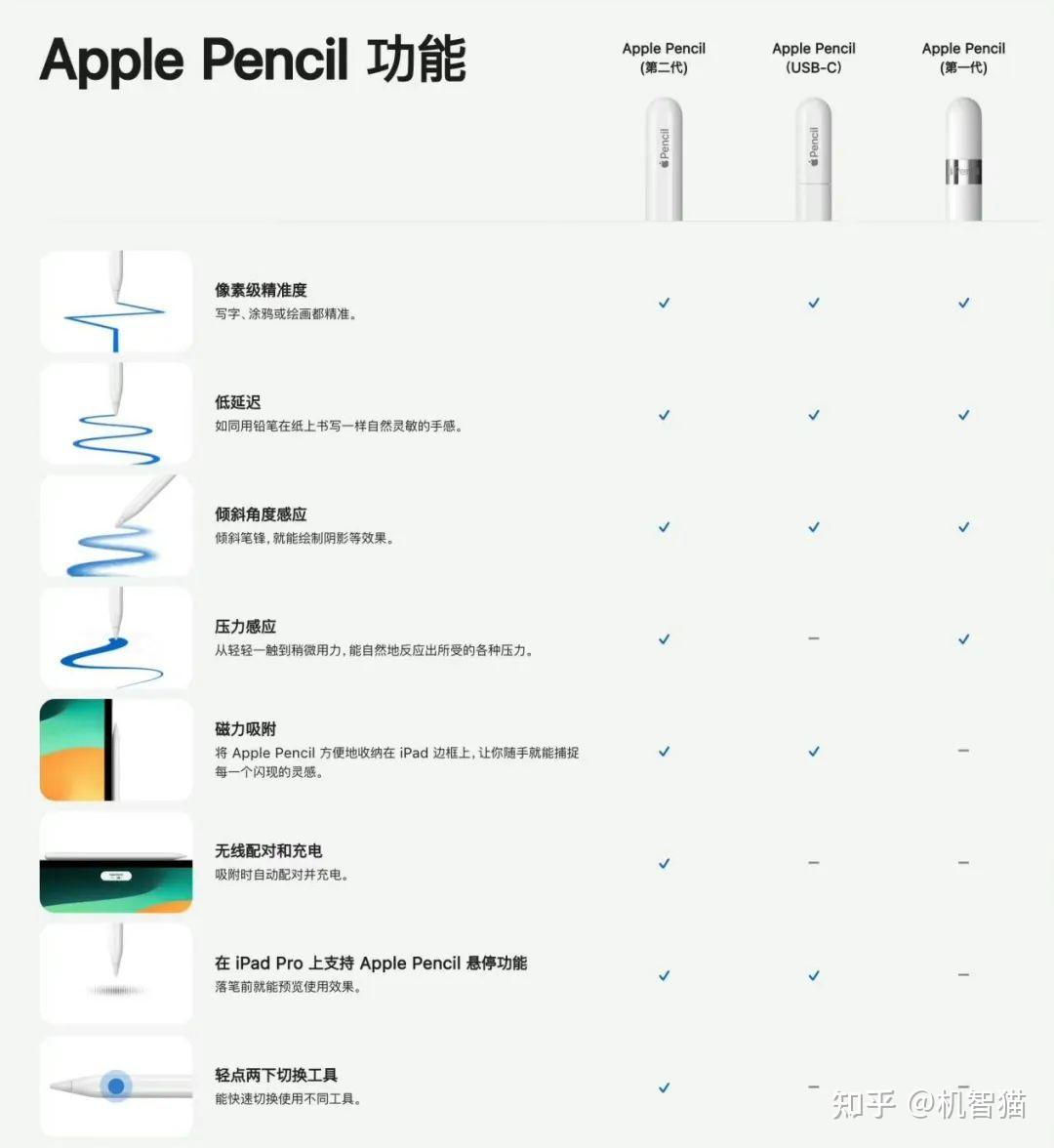 真的超值？三款Apple Pencil购买价值分析 - 知乎