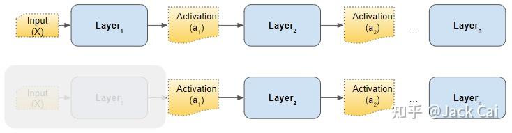 Batch Norm详解之原理及为什么神经网络需要它 - 知乎