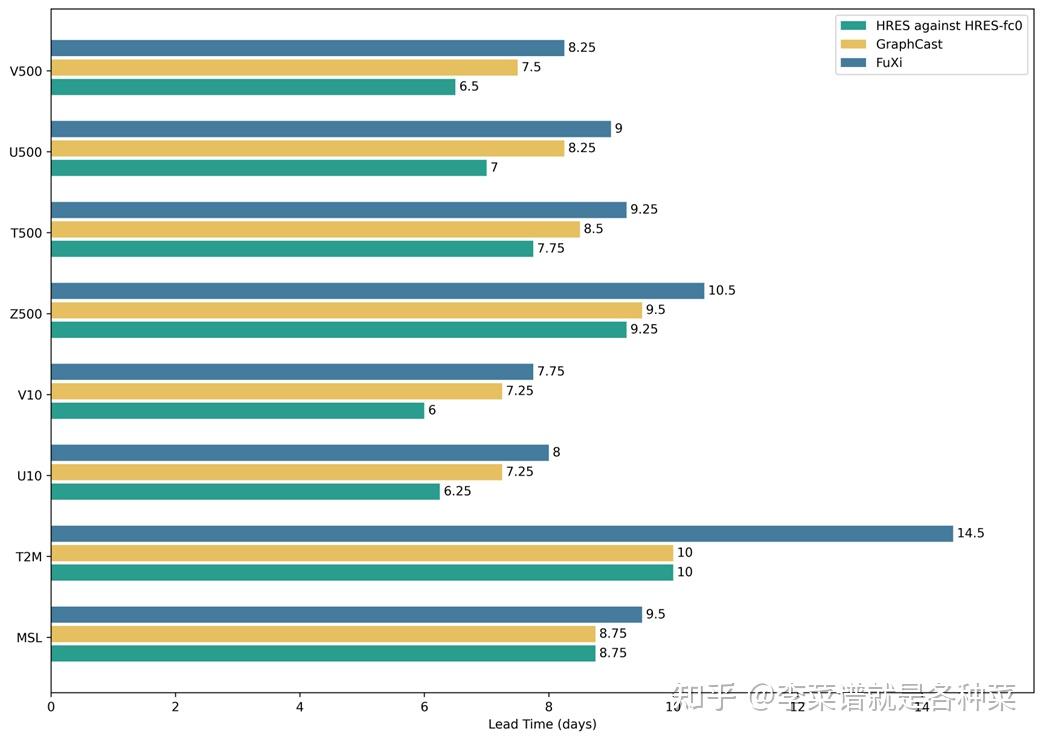伏羲气象大模型 FuXi: A cascade machine learning forecasting system for 15-day ...