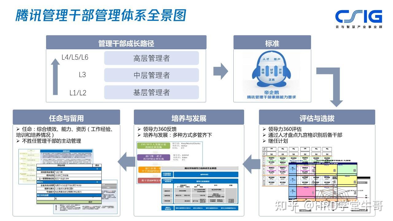 腾讯ODHR全景实践分享 - 知乎