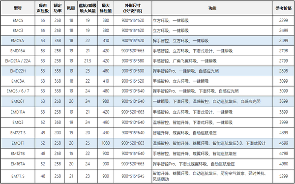 方太油烟机哪个系列好一些？