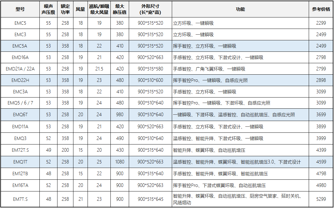 方太油烟机哪个系列好一些？