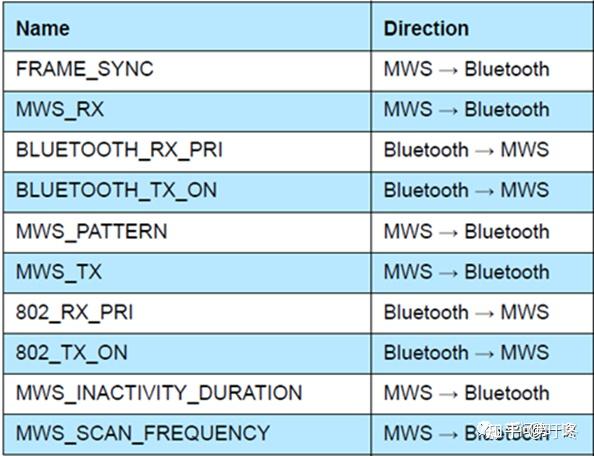 [蓝牙系列] BT controller 与移动无线标准设备（MWS）共存的逻辑接口 - 知乎