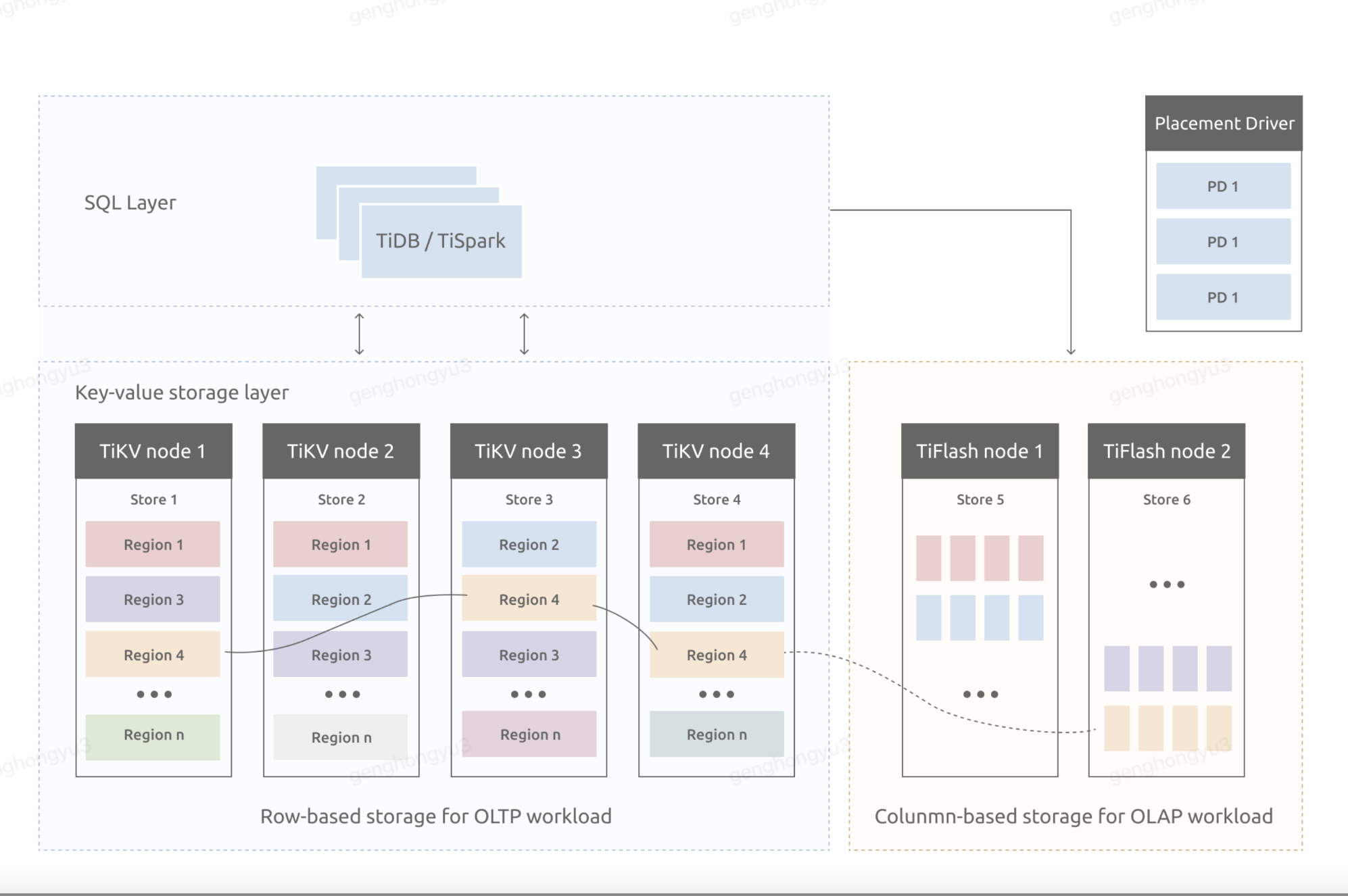 TiDB 简述及 TiKV 的数据结构与存储 | 京东物流技术团队 - 知乎