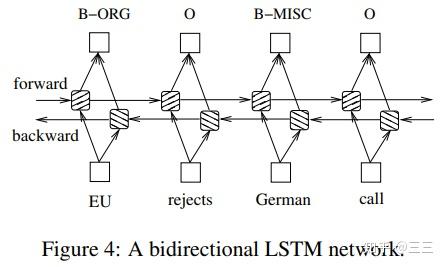 Bidirectional LSTM-CRF for Sequence Tagging 论文总结 - 知乎