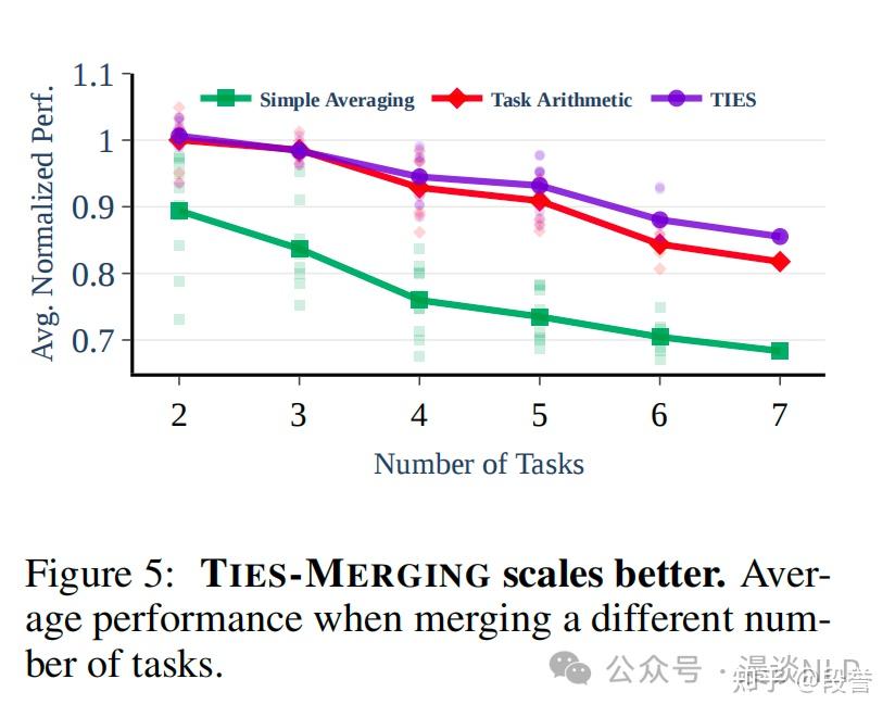 模型融合(Model Merging)：合理性、常见技术及其特性 - 知乎