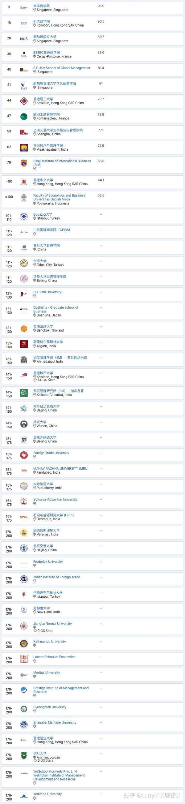 首次发布！QS发布2023国际贸易专业排名，全球200所院校上榜！ - 知乎