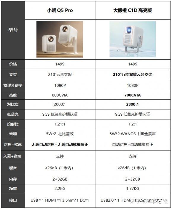 谁才是真正的千元投影仪天花板？小明Q5 Pro和大眼橙C1D高亮版实测对决 - 知乎