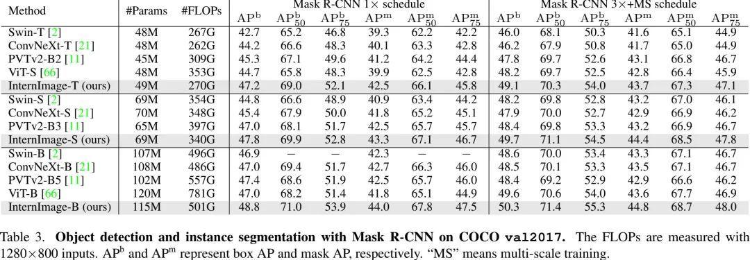 COCO新纪录65.4mAP！InternImage：注入新机制，扩展DCNv3，探索视觉大模型 - 知乎