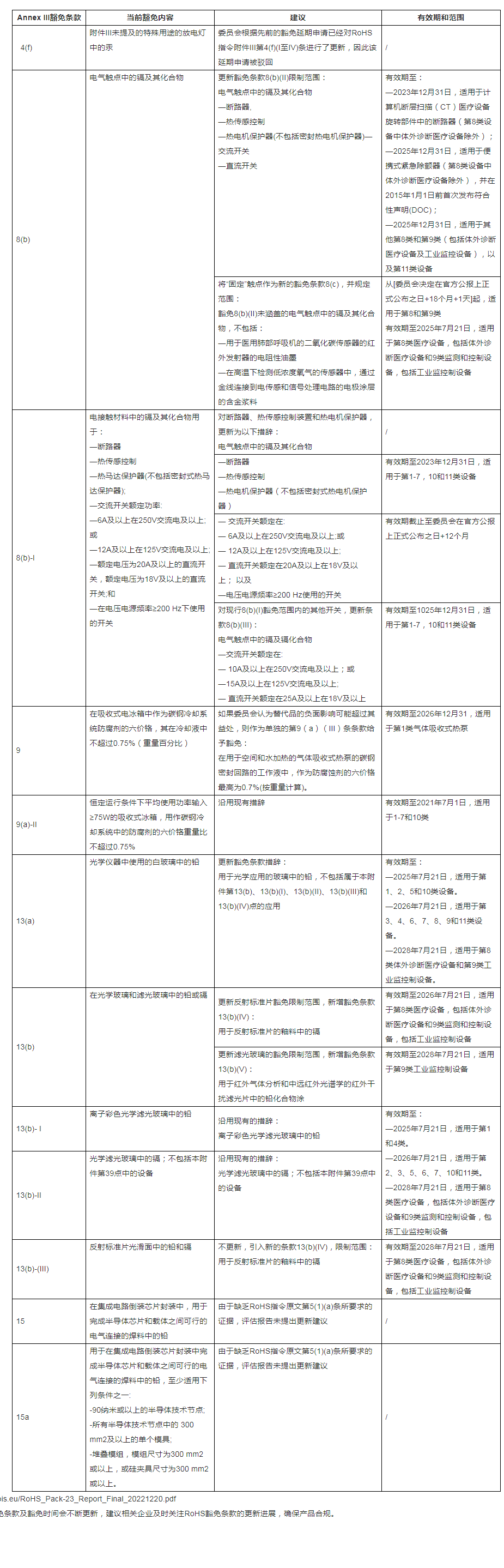 Bio Innovation Service发布欧盟RoHS指令Pack 23豁免评估报告 - 知乎