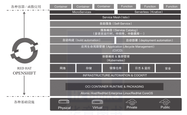 《OpenShift云原生架构：原理与实践》第一章：企业级PaaS平台OpenShift - 知乎