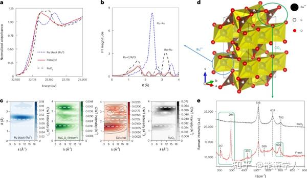 今日Nature Materials 碳掺杂实现低温CO2活化催化剂 - 知乎