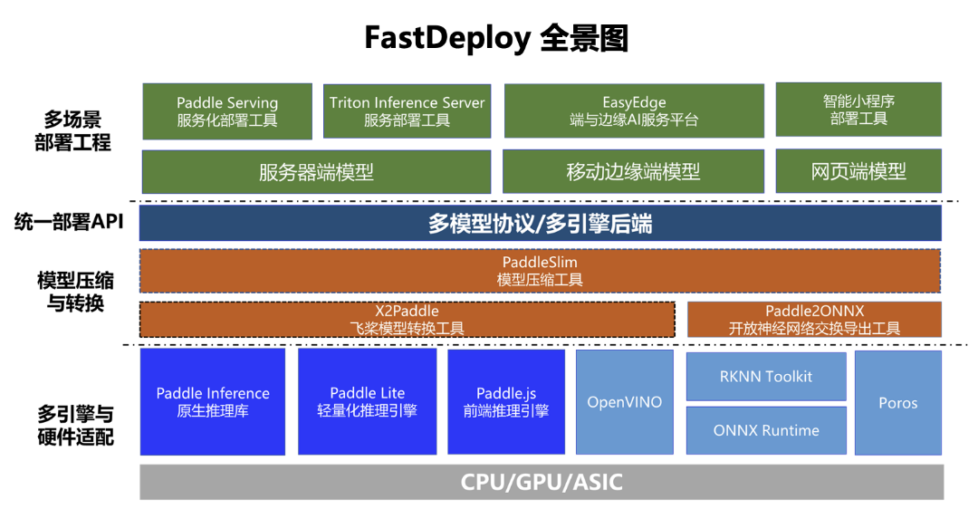 Fastdeploy全场景高性能ai部署工具:加速打通ai模型产业落地的最后一公里 知乎