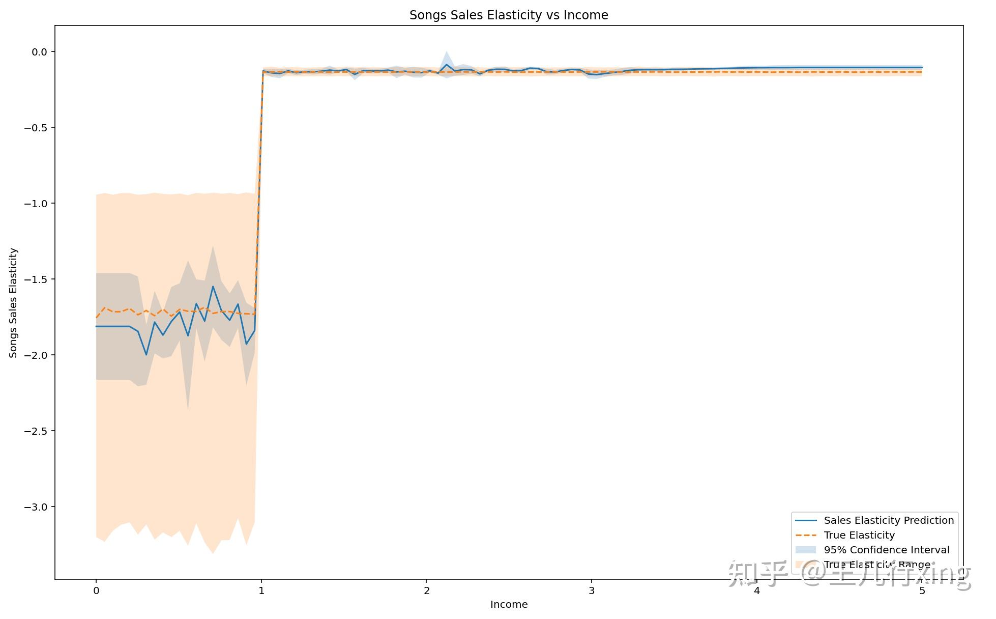 【机器学习-因果推断】DoWhy+EconML 入门最佳案例：促销定价的因果效应 - 知乎