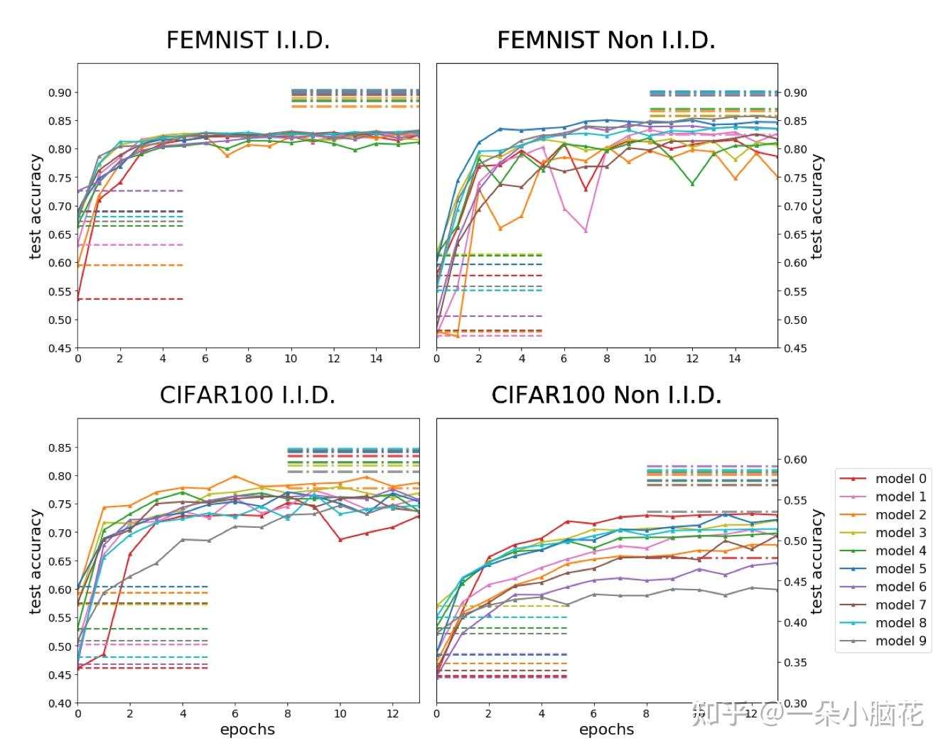 一种“自私”的异步联邦学习方法：FedMD（FedMD: Heterogenous Federated Learning via Model ...