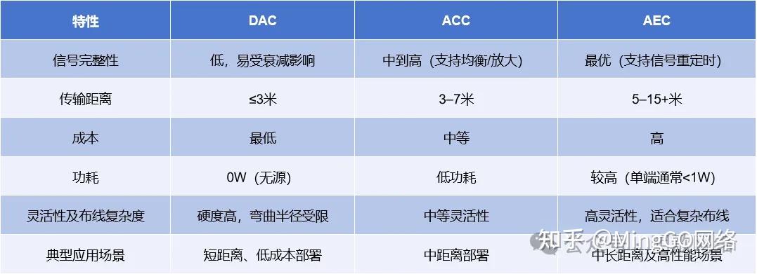 DAC AOC AEC ACC 的区别 - 知乎