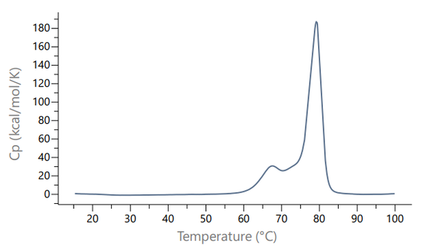 干货分享 | 蛋白质类药物稳定性分析的有效工具—DSC - 知乎