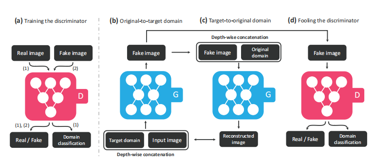 深度学习GAN系列课程笔记2—常见GAN的变种(Conditional GAN,Cycle GAN) - 知乎