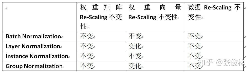 深度学习中的Normalization模型 - 知乎