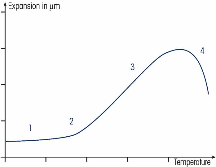 干货分享 | 热分析原理及介绍(DTA,DSC,TGA,TMA,DMA) - 知乎