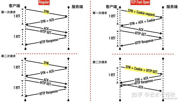笔记：TCP快速打开 - 知乎