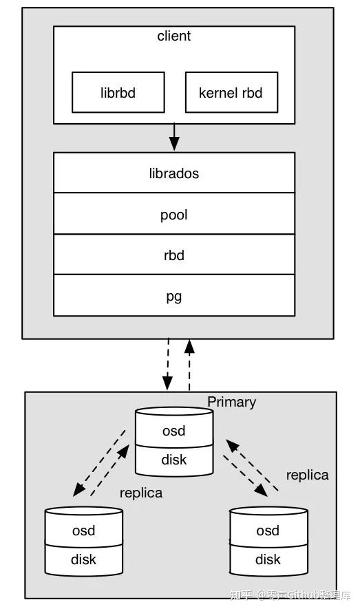 【超详细】Ceph到底是什么？本文为你解答，看完就懂 - 知乎