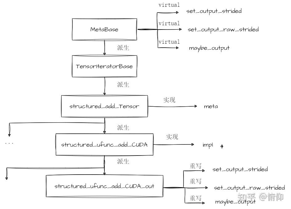 Pytorch internals - 以add算子为例理解elementwise_kernel和TensorIterator的调用流程 - 知乎