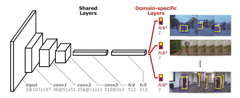 小网络自训练跟踪算法MDNet: Learning Multi-Domain Convolutional Neural Networks for Visual Tracking - 知乎