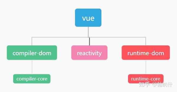 前端XLY·W1·Vue3源码中的整体架构 - 知乎