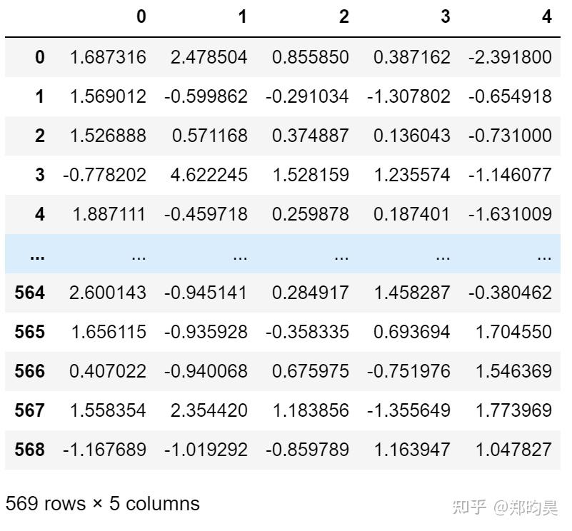 利用python简洁快速实现因子分析 知乎 3689