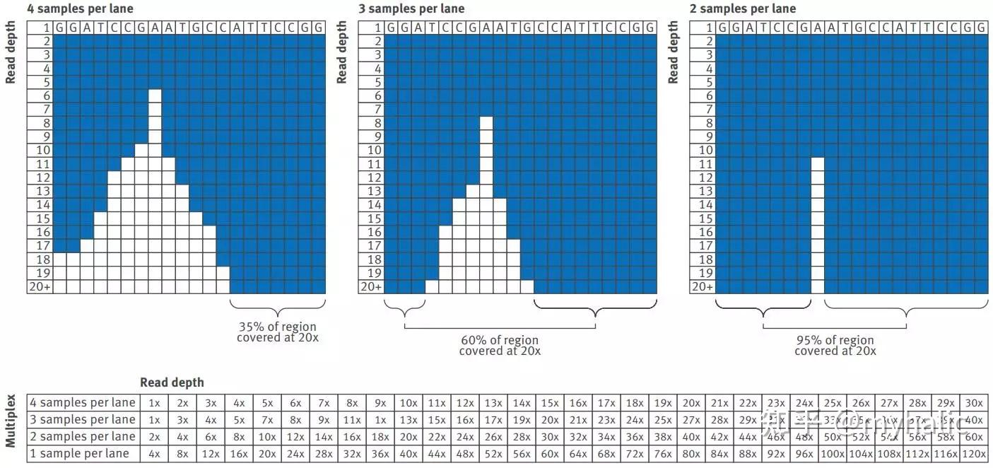 NGS研究设计的四项基本原则 - 知乎