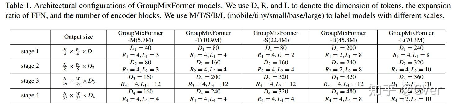 视觉新Backbone！GroupMixFormer：基于Group-Mix注意力的视觉Transformer - 知乎