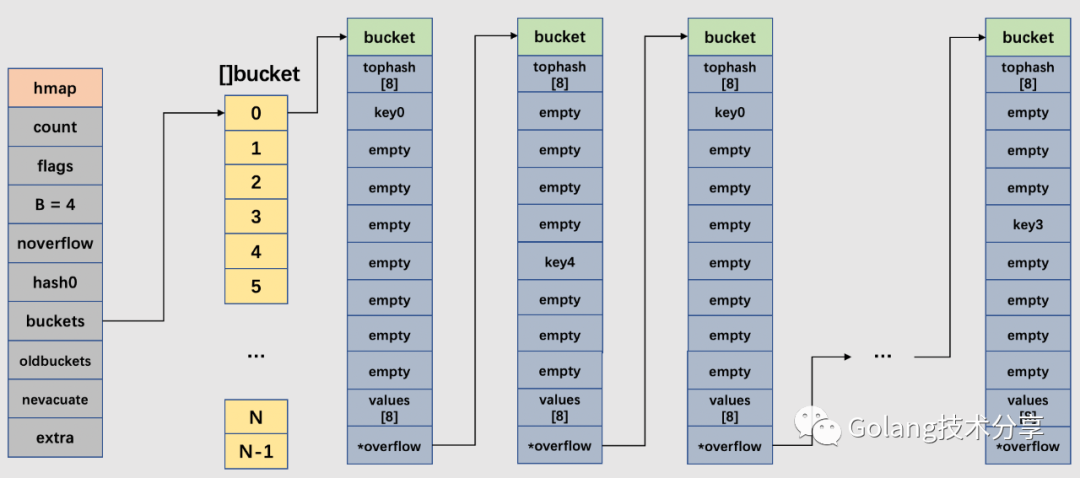 深入解析Golang的map设计 - 知乎